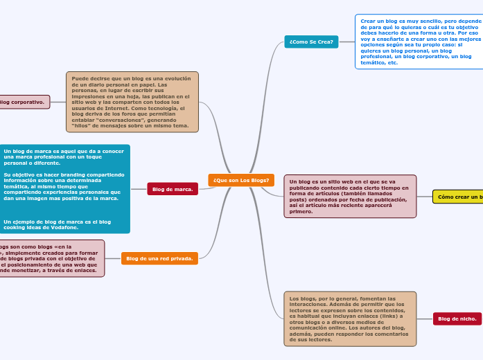 ¿Que son Los Blogs? - Mind Map
